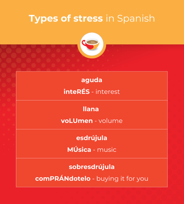 How to know which syllable to stress in Spanish