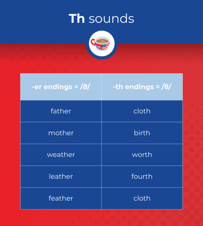 ‘TH’ Sounds in English: How to Pronounce ‘TH’ Correctly - Coffee Break ...